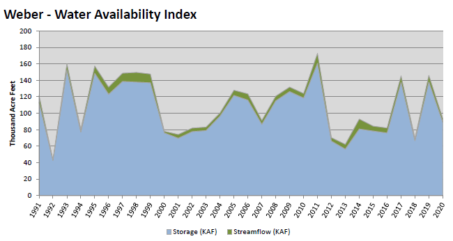 Utah’s meager water year gasps to a close with 100% of state in drought ...